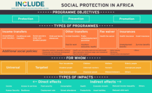 What is Social Protection? A graphic overview - INCLUDE Platform